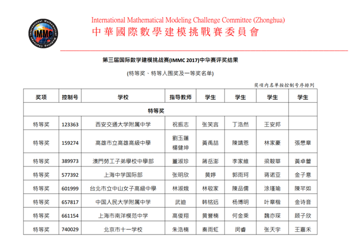 IMMC国际数学建模挑战赛每年的获奖比例是多少？ - 知乎