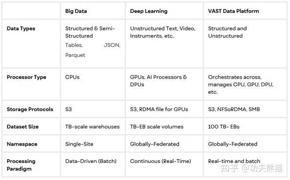 vast data在存储范式和数据中心基础设施领域的创新点有哪些? - 知乎