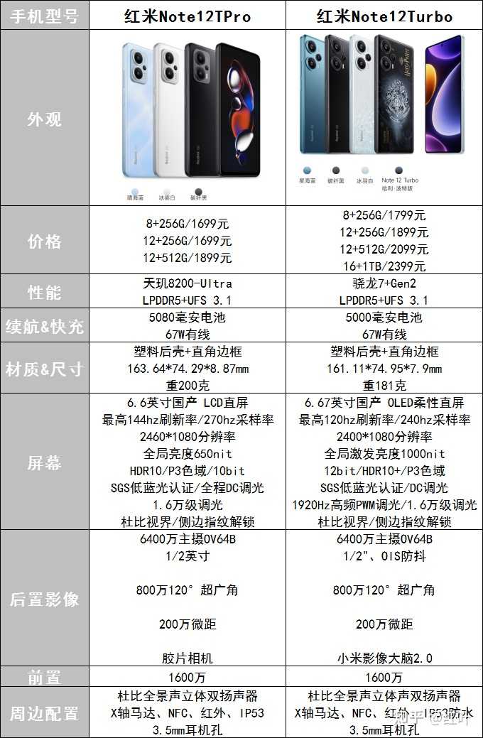 红米自家两款机型：Note 12 Turbo 和 Note 12T Pro 如何抉择？ - 知乎