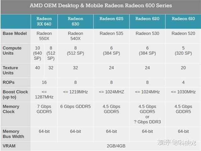 买了一个显卡AMD Radeon(TM)620的笔记本，请问这个配置如何？ - 知乎