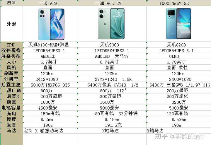 一加ace、一加ace2v和iqoo neo7se怎么选择？ - 知乎
