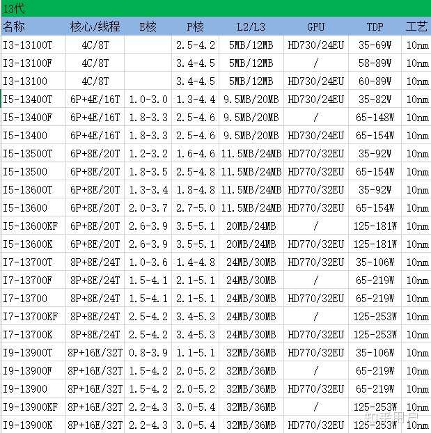 不超频，13600和13600K有区别吗？ - 知乎
