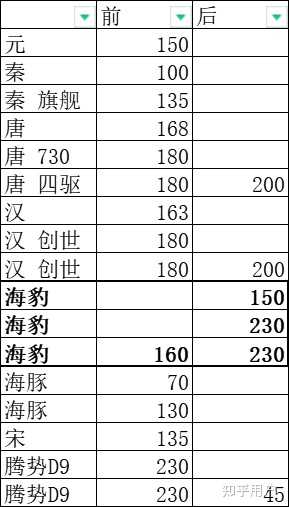 为何 dmi awd (四驱) 仅有 宋plus 搭载，而未全系推广? - 知乎