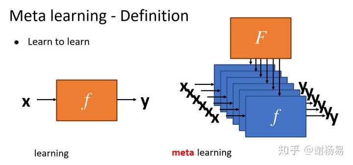 元学习（Meta Learning）与迁移学习（Transfer Learning）的区别联系是什么？ - 知乎
