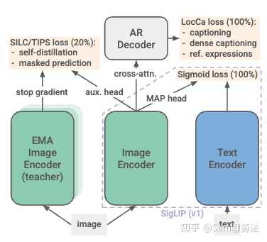 如何评价Google开源的最新视觉编码器SigLIP 2? - 知乎
