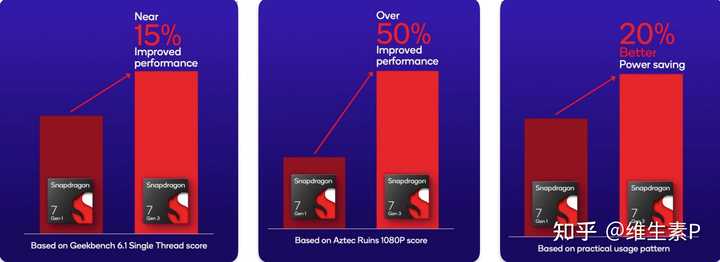 如何看待荣耀100将搭载骁龙7Gen3处理器？这款处理器有什么亮点？ - 知乎