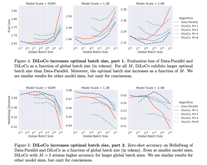 Google 通过 Scaling Law 证明分布式训练 DiLoCo 的优势，对行业有什么影响？ - 知乎