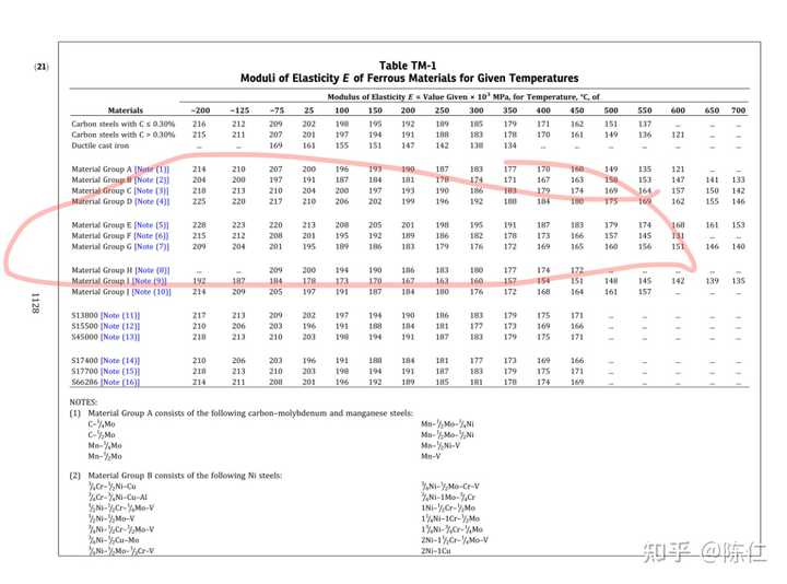 想知道TP347H材料不同温度下的屈服强度、弹性模量和泊松比。哪里可以查到？ - 知乎