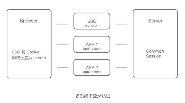 能否详细讲解一下 SSO？ - 知乎