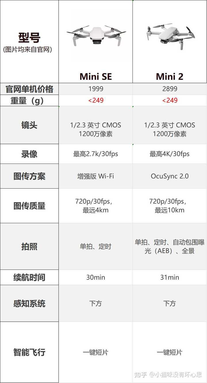 大疆mini se和mini2哪个值得入手? - 知乎