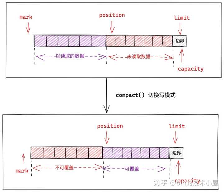 Java 中为什么要用 ByteBuffer 代替 byte 操作字节数据？ - 知乎