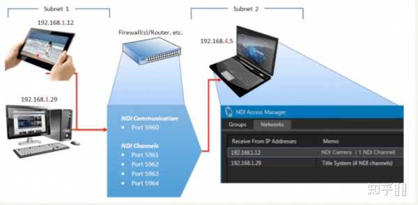 NDI 传输协议技术的原理是什么？ - 知乎