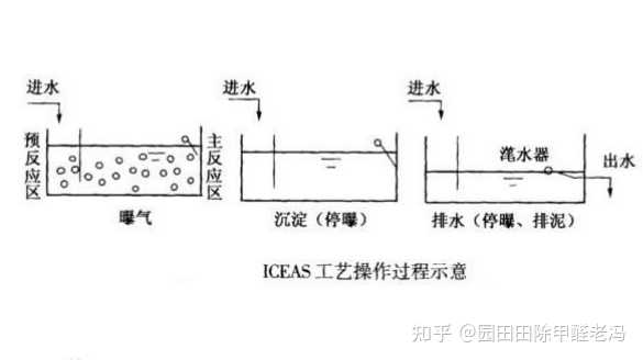 污水处理中ICEAS工艺是什么意思，它有什么优点缺点？ - 知乎