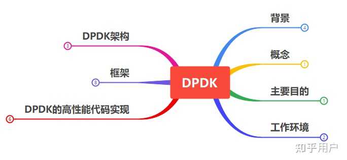 对于一个新手来说，该如何入门dpdk ? - 知乎