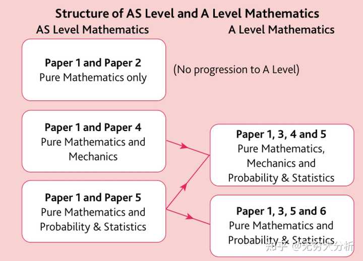 Alevel中分为AS和A2，它们的区别是什么？ - 知乎