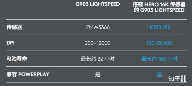 如何评价hero传感器的罗技g903? - 知乎