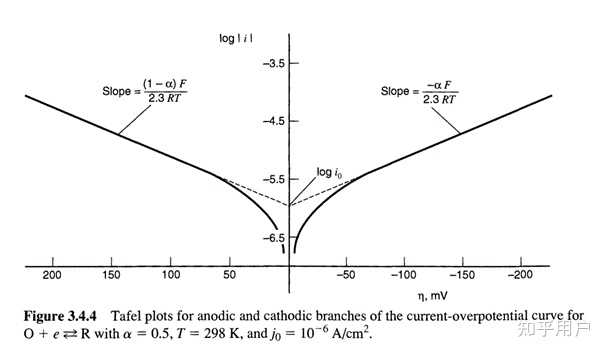 电化学中已经测得 LSV 曲线如何计算过电位（over potential）？ - 知乎