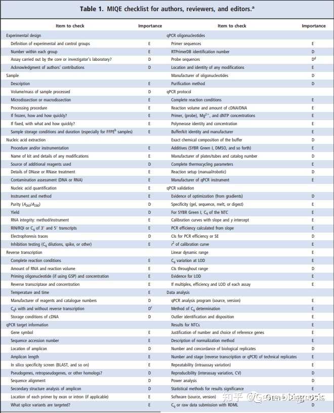 师兄您好！请问怎么做绝对定量qpcr？ - 知乎