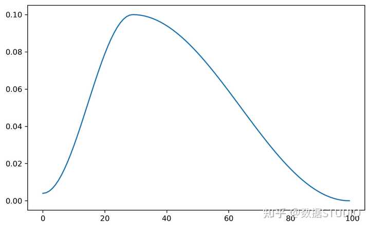 深度学习学习率调整方案如何选择？ - 知乎