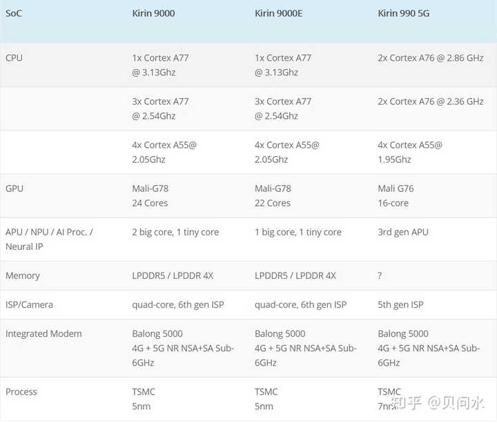 麒麟990E和麒麟9000E有啥区别？ - 知乎