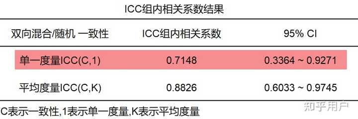 如何用SPSS分析组内相关系数(ICC)？表格该如何设计？单一度量和均值度量如何选择？ - 知乎