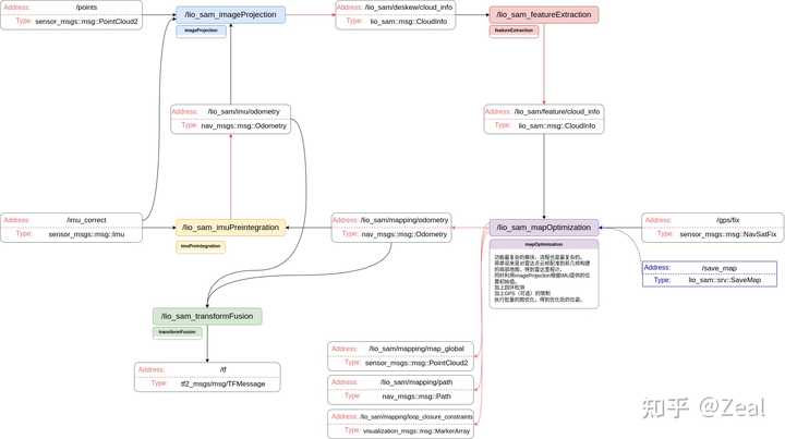 如何解读 liosam 算法？ - 知乎