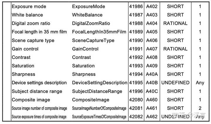 什么是「Exif」，其数据结构是怎样的？如何查看与修改相片的「Exif」参数？ - 知乎