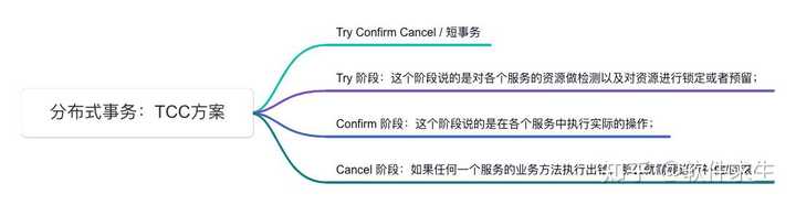 分布式中的 TCC 模式怎么实现？ - 知乎