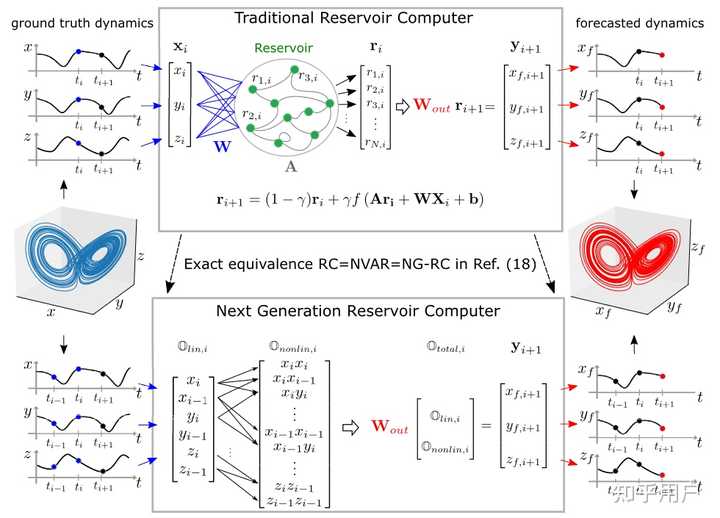 为什么Echo-State-Network和Reservoir Computing鲜有人知？ - 知乎
