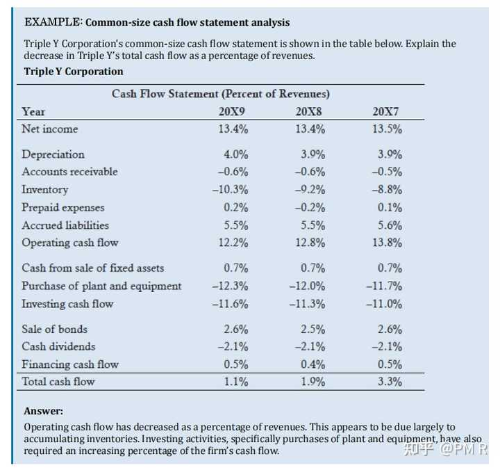 ACCA中的Cash flow statement，是什么？ - 知乎