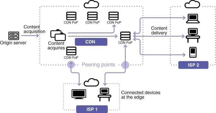CDN是什么？使用CDN有什么优势？到底什么是CDN？ - 知乎