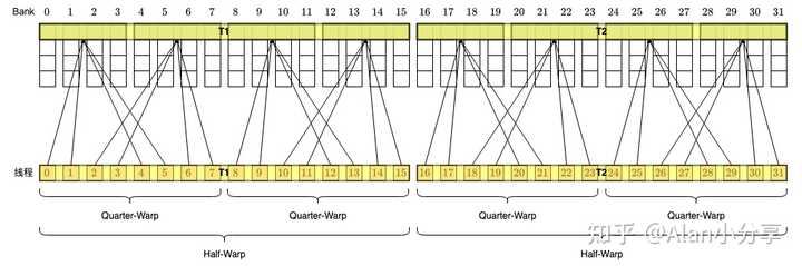 cuda编程中，转为float4是什么？ - 知乎
