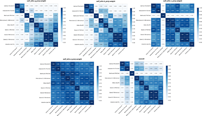 华为盘古开源大模型被指抄袭Qwen2.5大模型，HonestAGI的这份技术报告怎么理解？ - 知乎