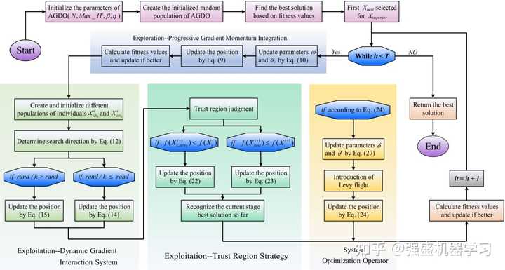 如何理解Adam算法(Adaptive Moment Estimation)？ - 知乎