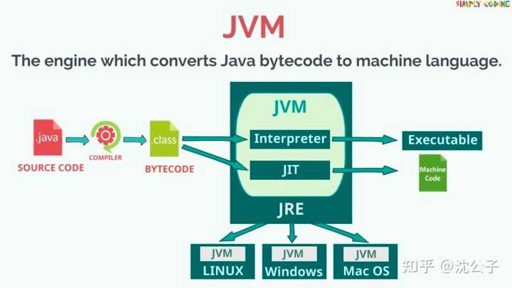 java 源代码是怎么运行的？ - 知乎
