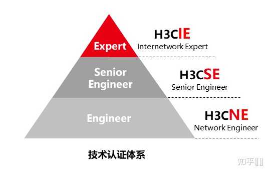h3cne的含金量有多大？ - 知乎