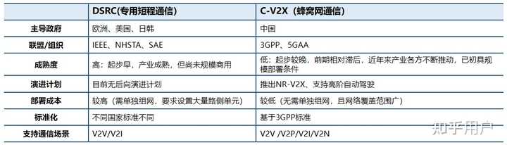 C-V2X 相较于 DSRC 有哪些优劣势？ - 知乎