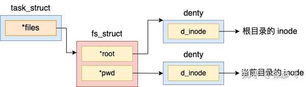 一个Linux进程在启动时都做了哪些事？ - 知乎