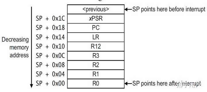 FreeRTOS 是如何从每个任务的死循环跳出执行下一个任务的？ - 知乎