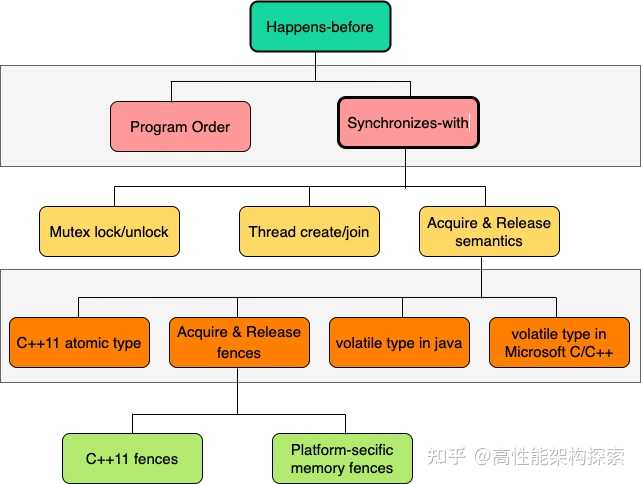 请问memory_order_acq_rel和memory_order_seq_cst究竟有什么区别? - 知乎