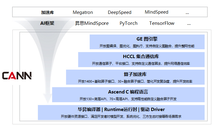华为宣布开源 CANN 以对标英伟达 CUDA，这将对 AI 计算生态带来哪些影响？ - 知乎
