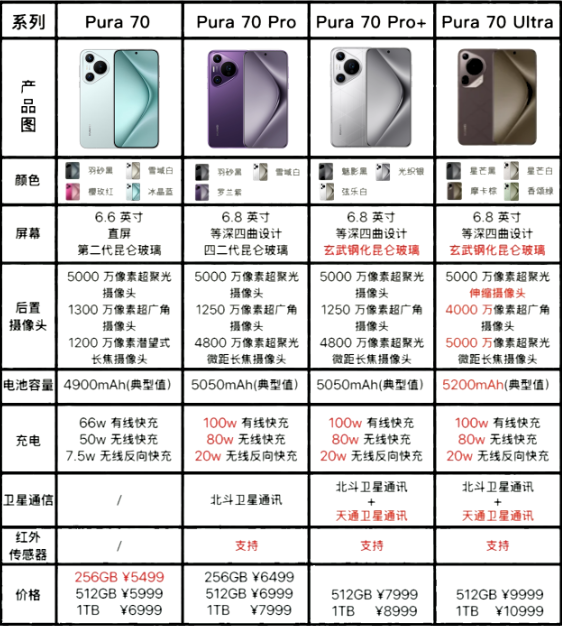 华为P70系列四款机型都有什么区别，哪款更值得选择？ - 知乎