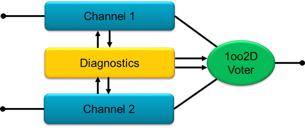 汽车功能安全为什么单点故障的诊断覆盖度不能达到100%? - 知乎