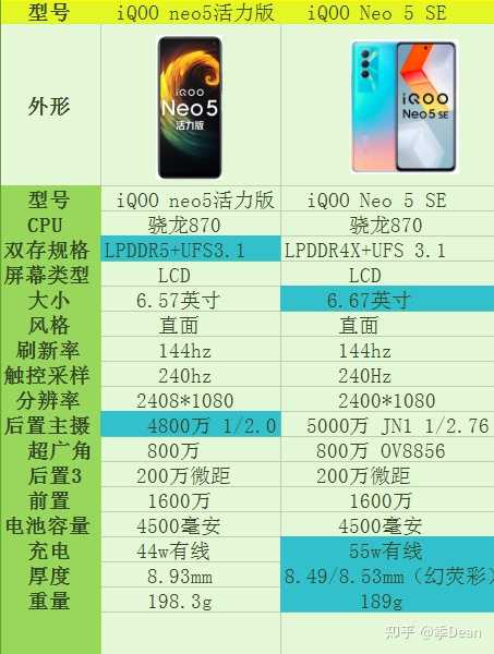 iqooneo5se和iqooneo5活力版有区别吗，明明差不多的机器为什么要再发布一款呢？ - 知乎