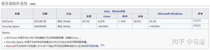 服务器市场，为什么Linux惨败于Windows？ - 知乎