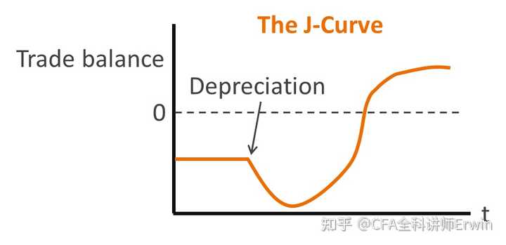 如何理解国际贸易当中的J-curve？ - 知乎
