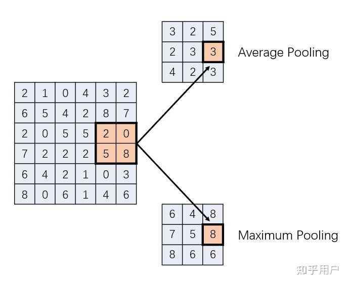 图像分类中的max pooling和average pooling是对特征的什么来操作的，结果是什么？ - 知乎