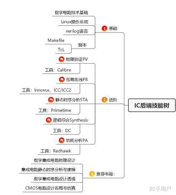 数字ic前端与后端如何选择？ - 知乎