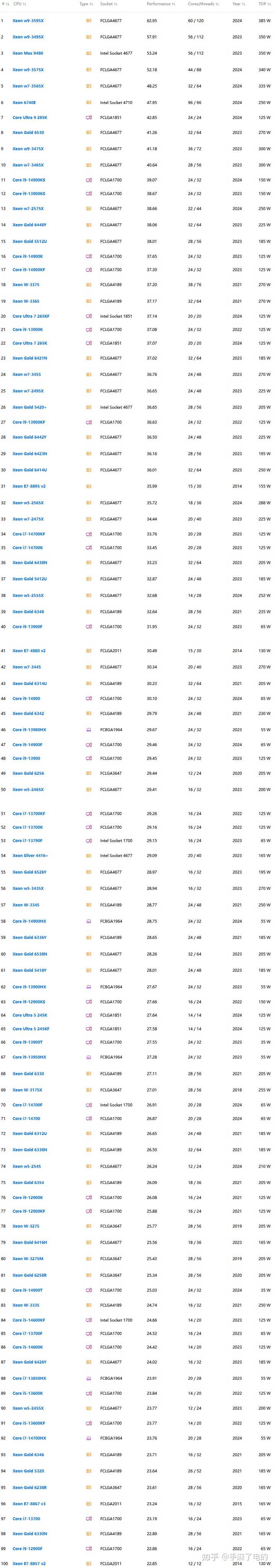 哪位大神给个有E5和桌面cpu的天梯图？ - 知乎