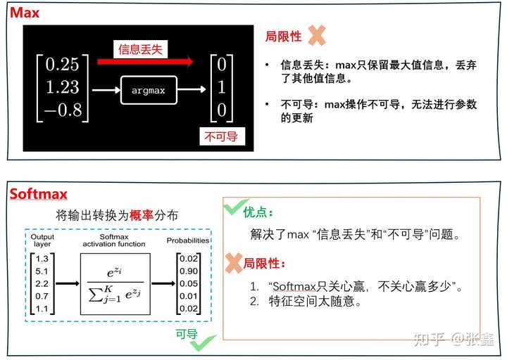 Softmax 函数的特点和作用是什么？ - 知乎
